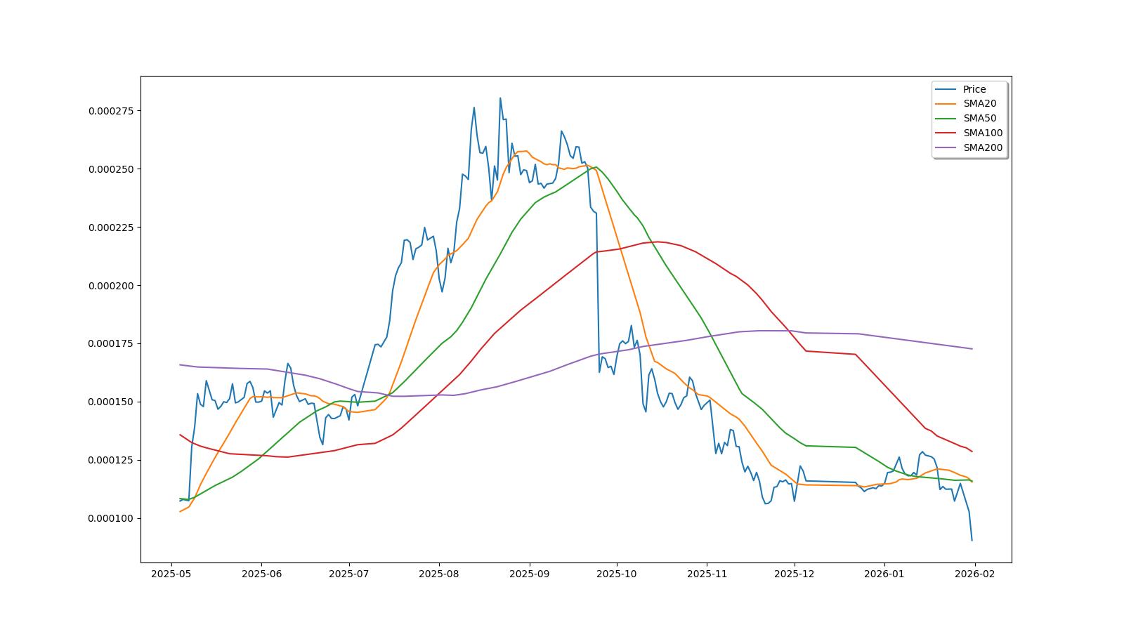 Gooch Simple Moving Averages