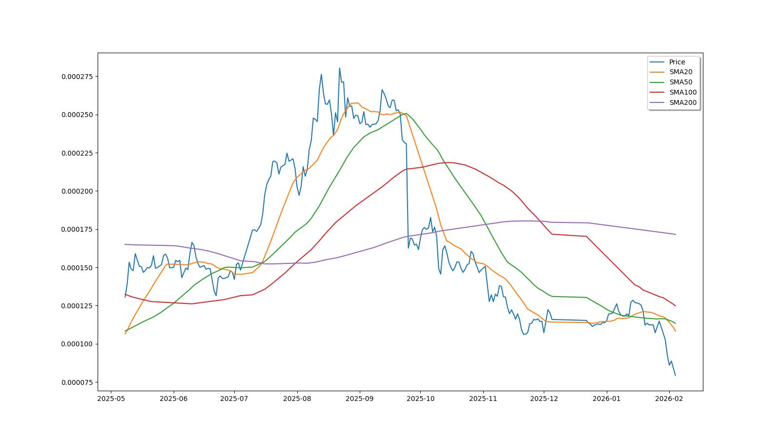Gooch Simple Moving Averages