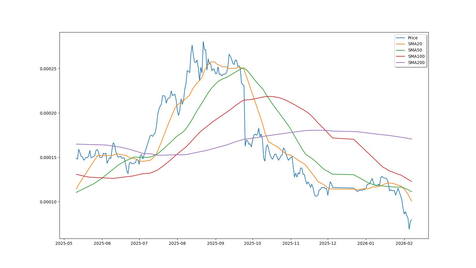 Gooch Simple Moving Averages