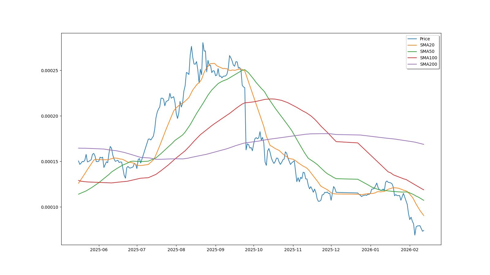 Gooch Simple Moving Averages