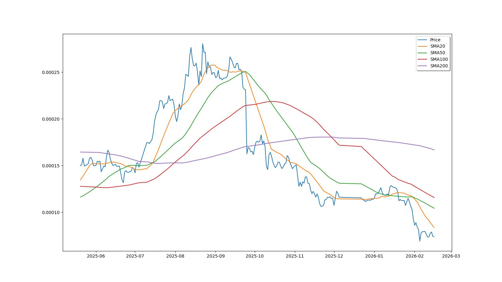 Gooch Simple Moving Averages