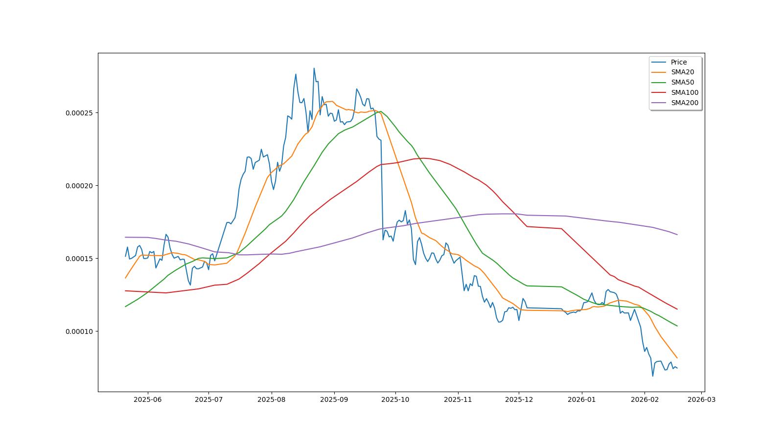 Gooch Simple Moving Averages