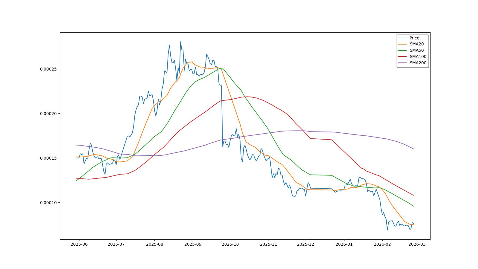 Gooch Simple Moving Averages