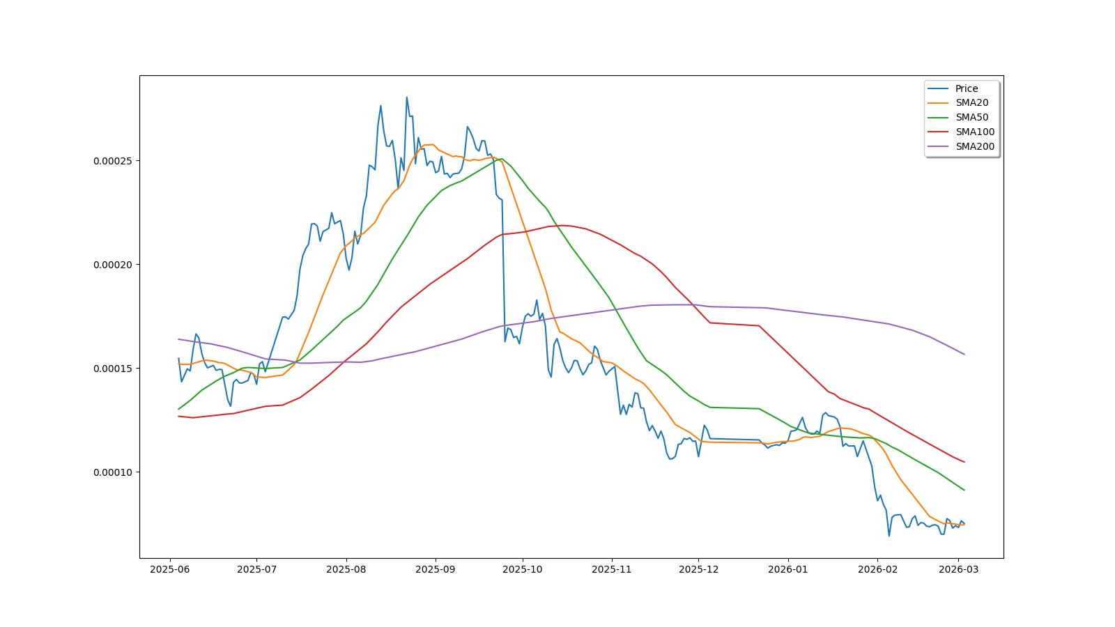 Gooch Simple Moving Averages