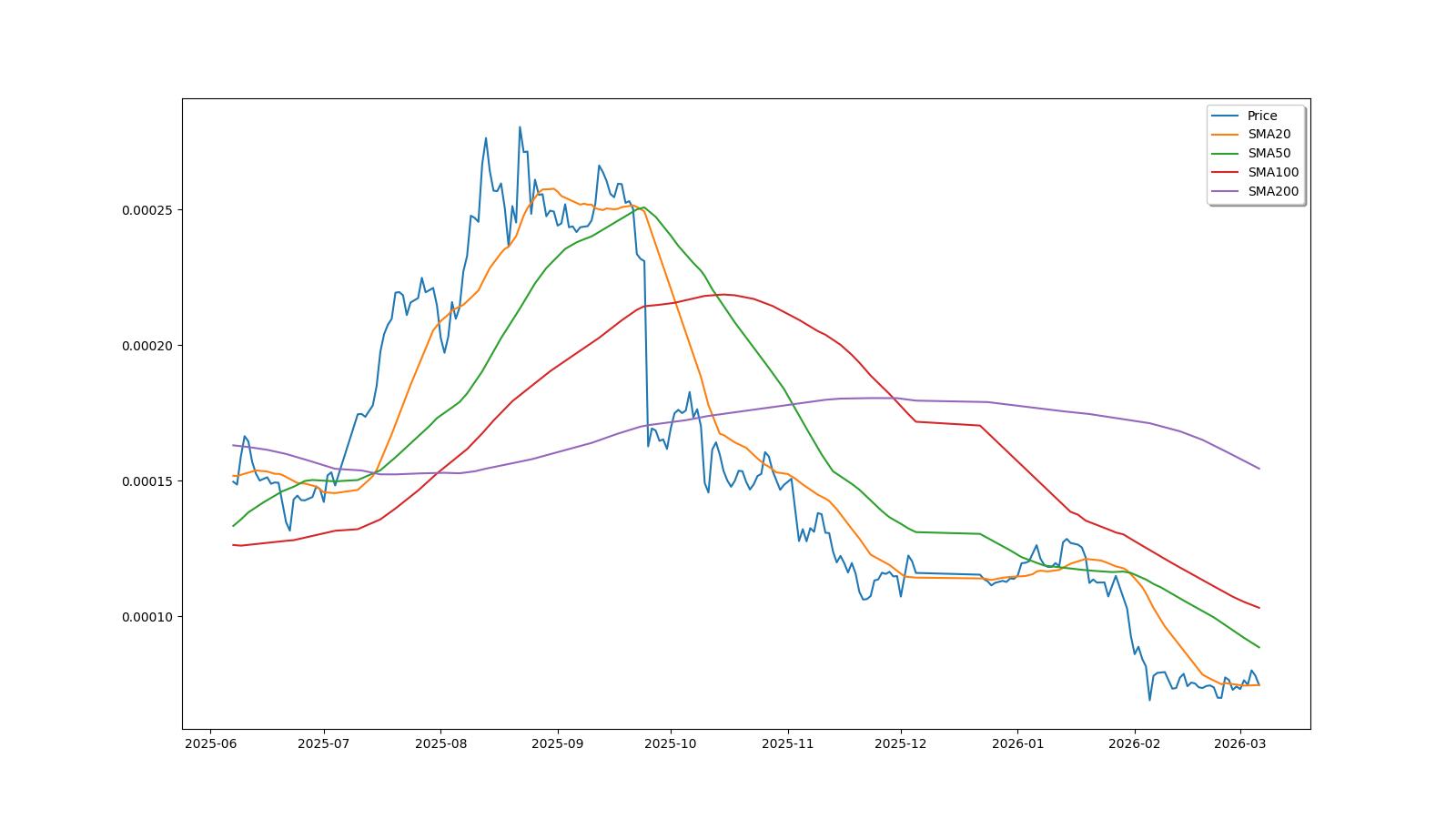 Gooch Simple Moving Averages