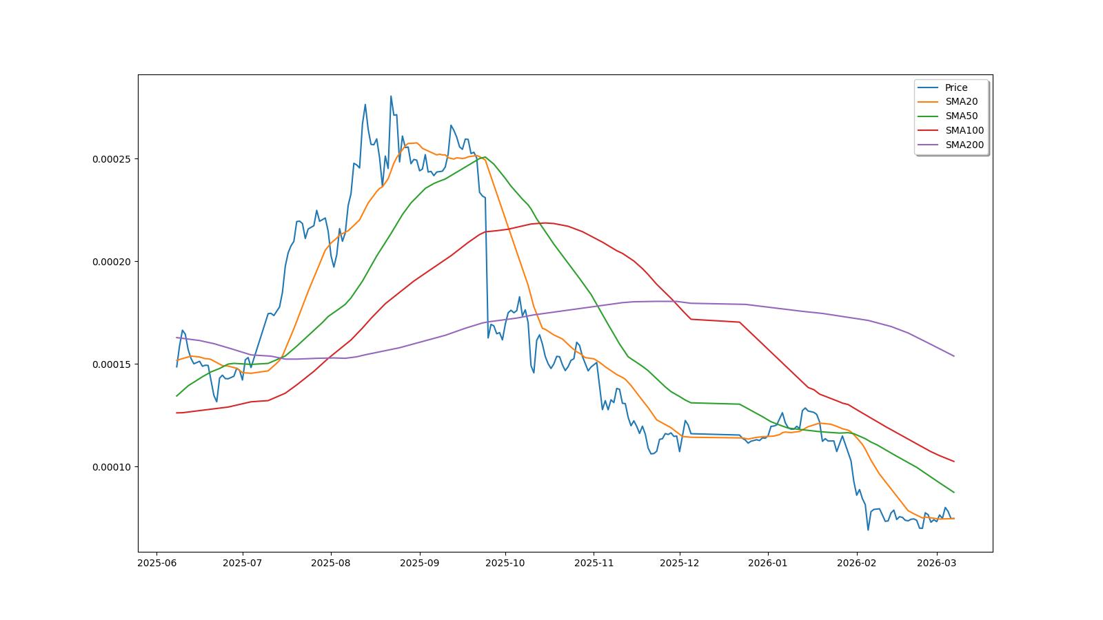 Gooch Simple Moving Averages