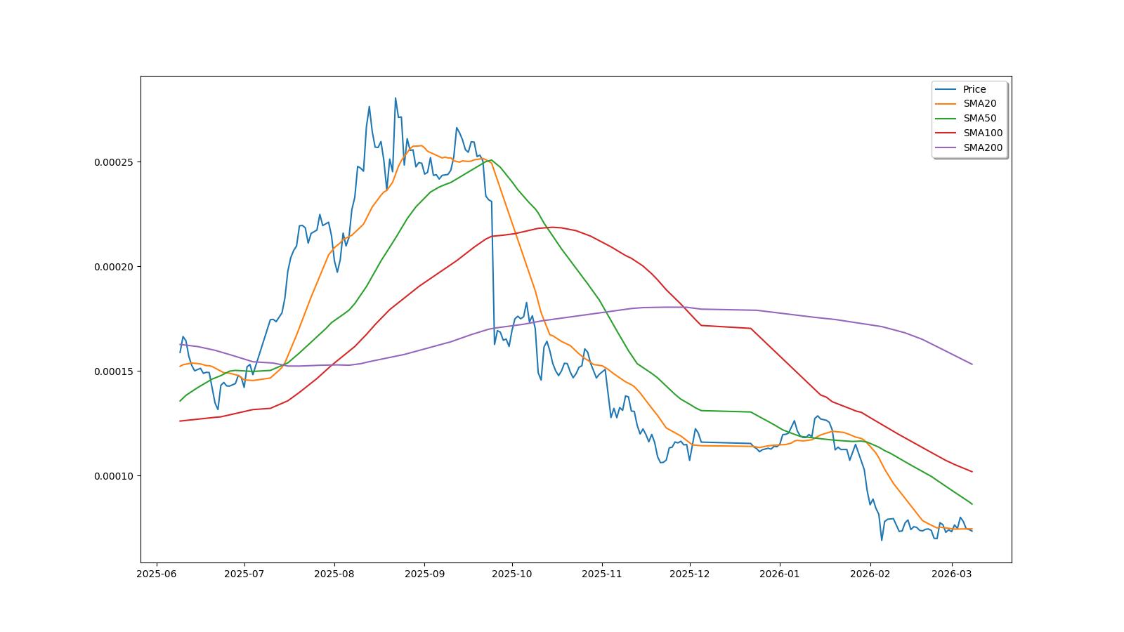 Gooch Simple Moving Averages