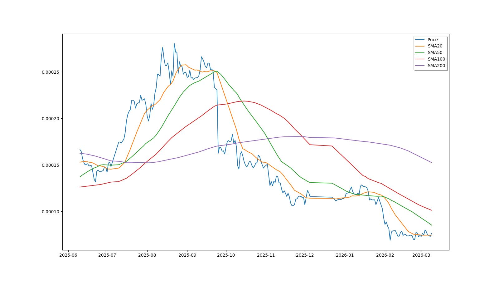 Gooch Simple Moving Averages