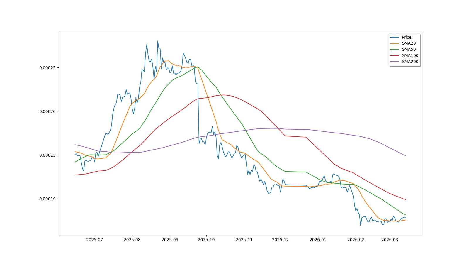 Gooch Simple Moving Averages