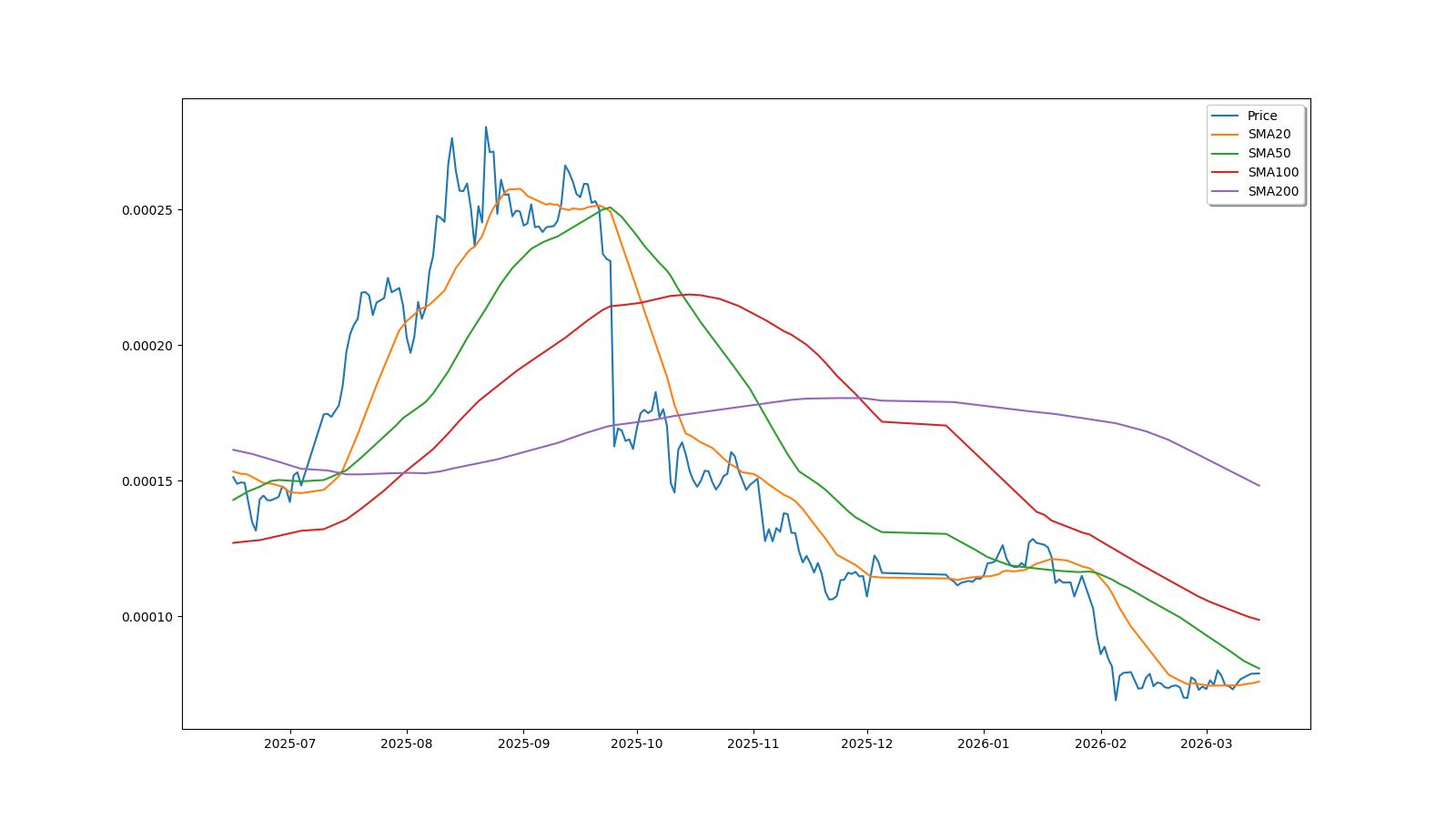 Gooch Simple Moving Averages