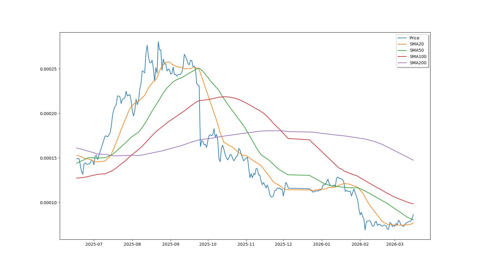 Gooch Simple Moving Averages