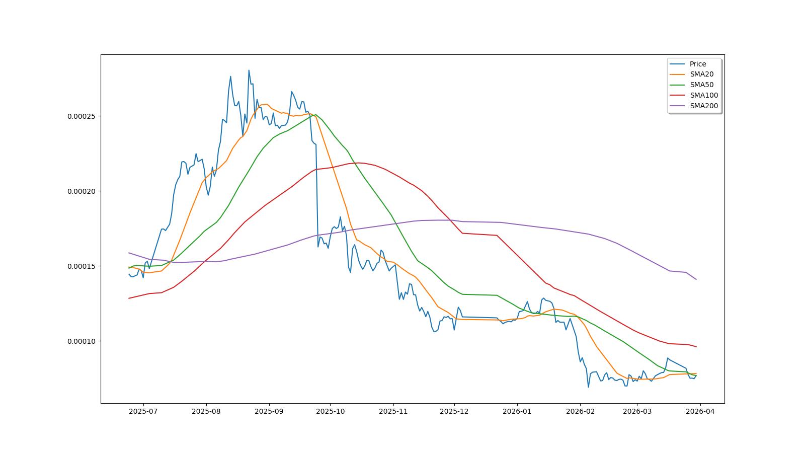 Gooch Simple Moving Averages