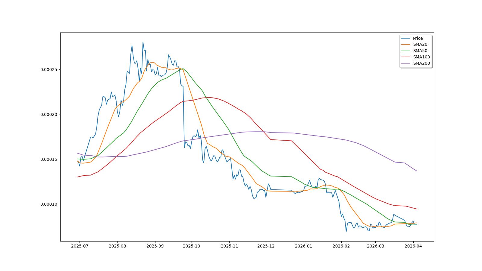 Gooch Simple Moving Averages
