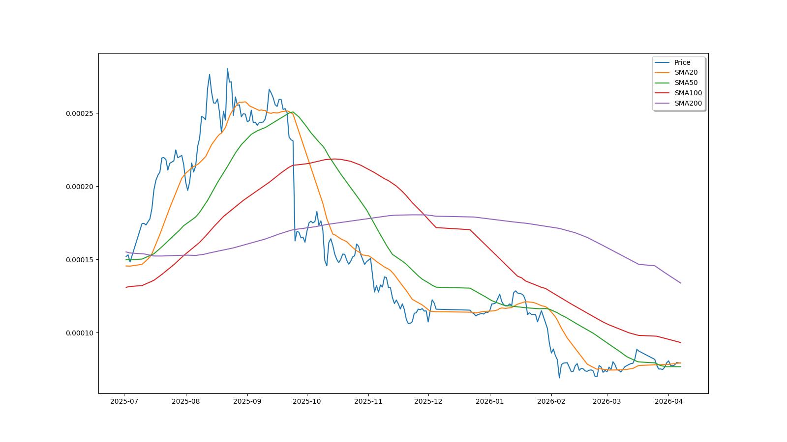 Gooch Simple Moving Averages