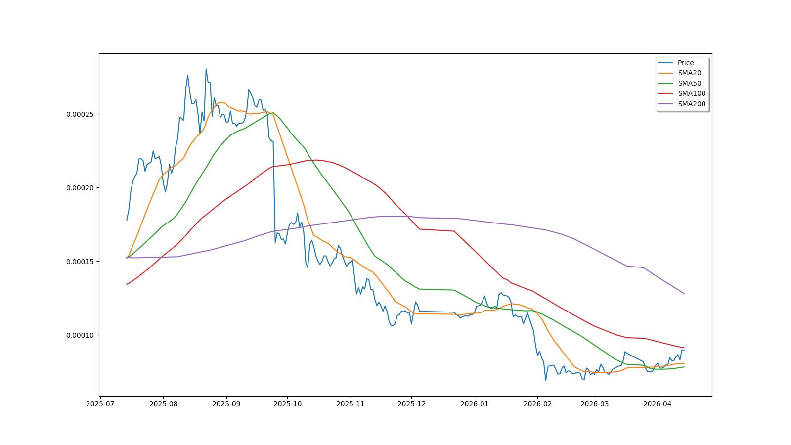 Gooch Simple Moving Averages