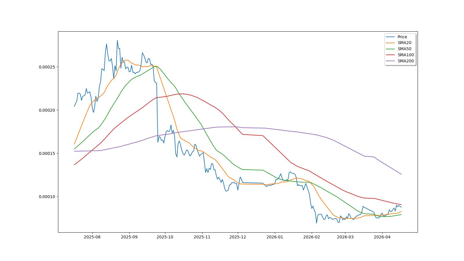 Gooch Simple Moving Averages