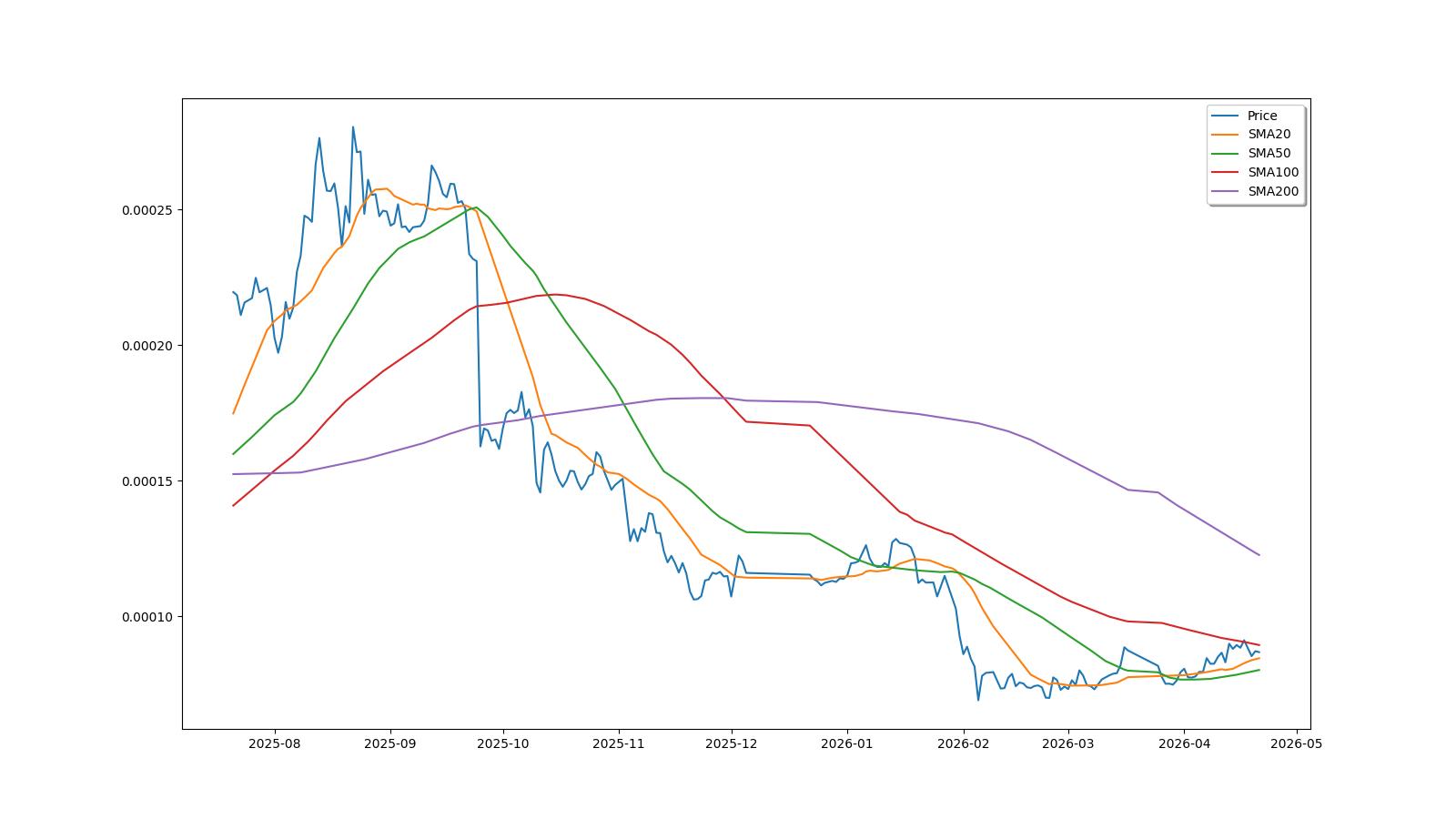 Gooch Simple Moving Averages