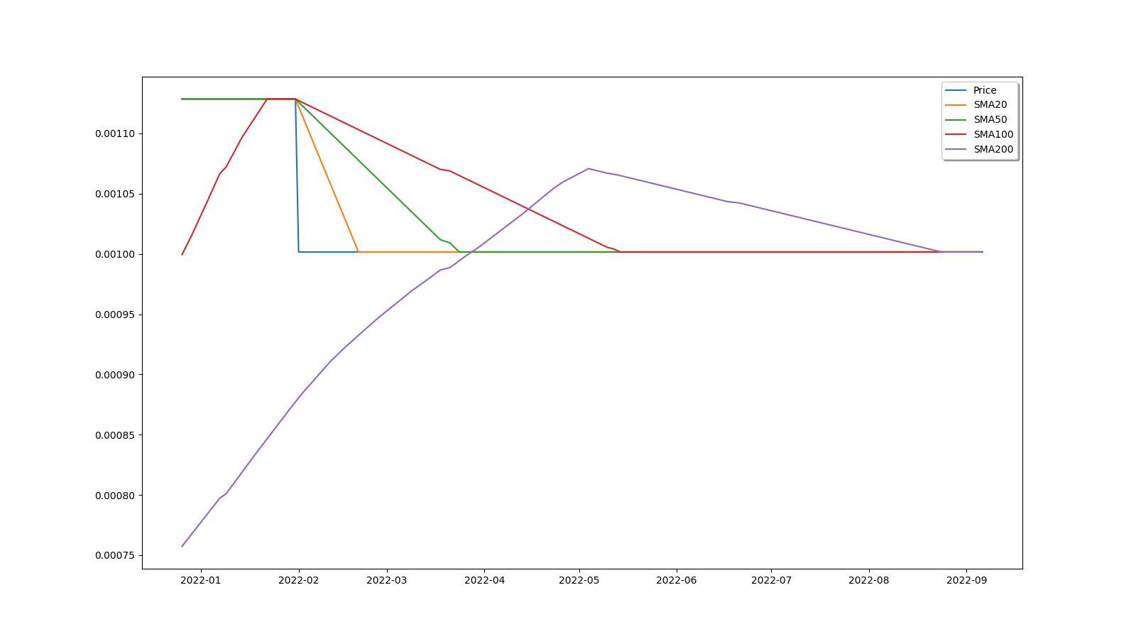 GooCoin Simple Moving Averages