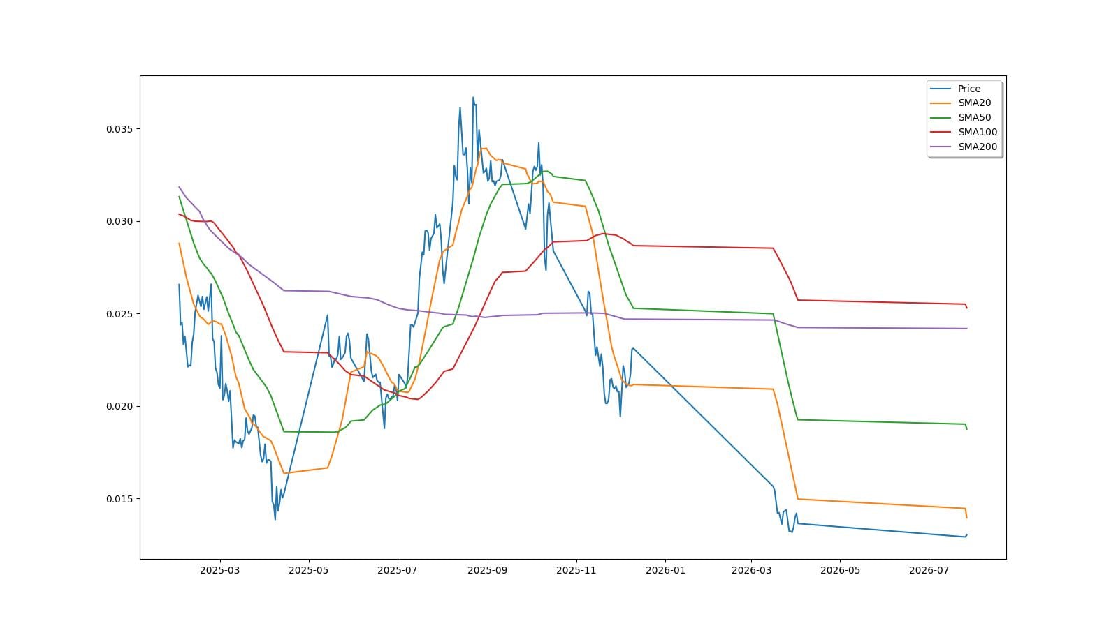 Good Dog Simple Moving Averages
