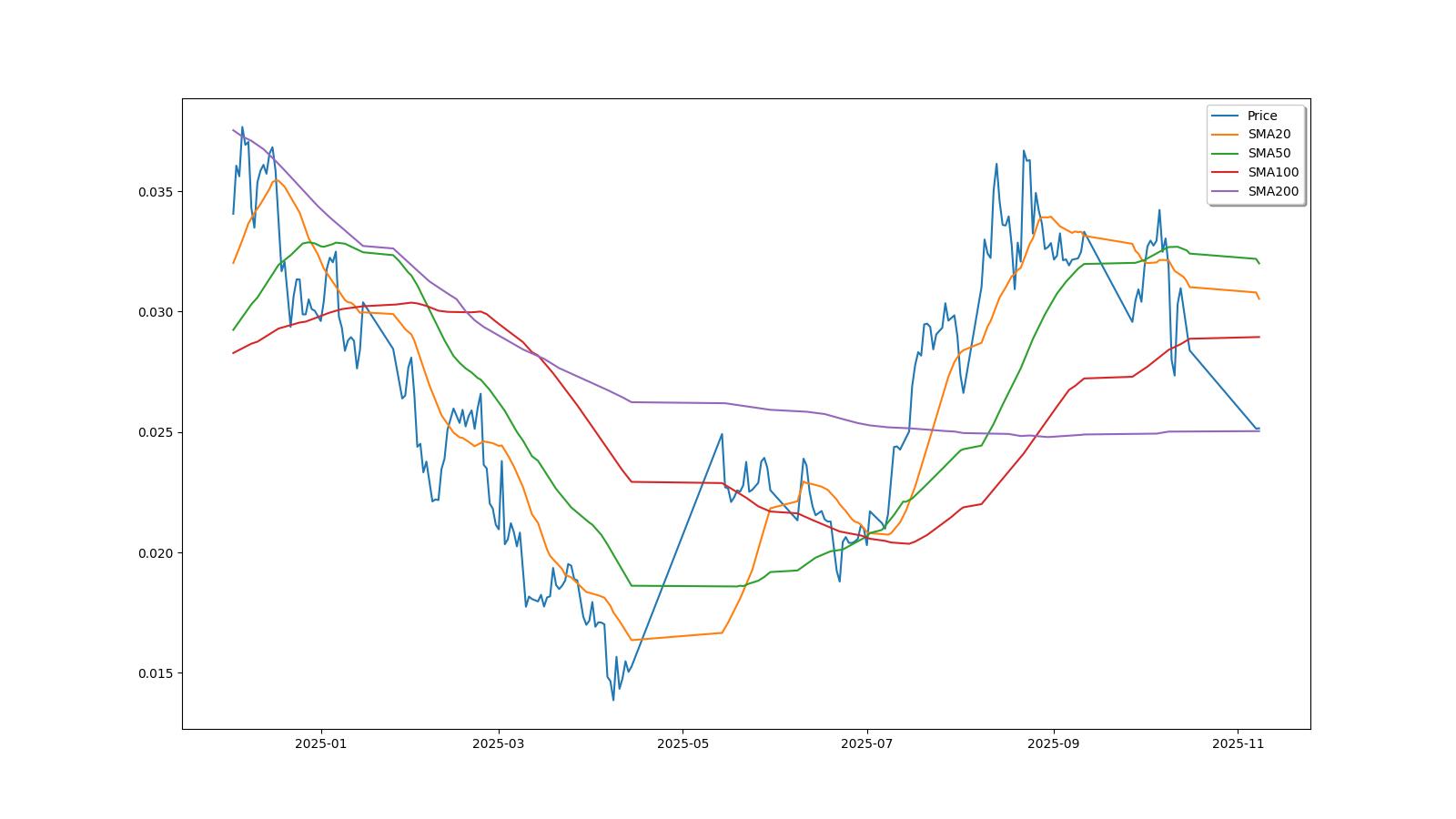 Good Dog Simple Moving Averages