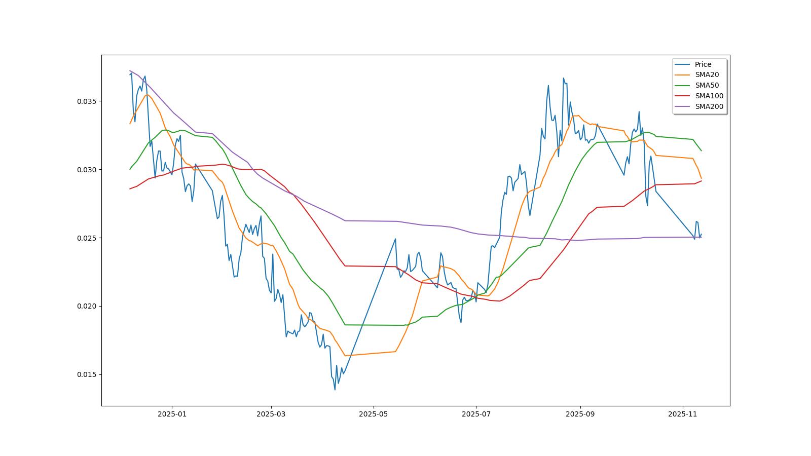 Good Dog Simple Moving Averages