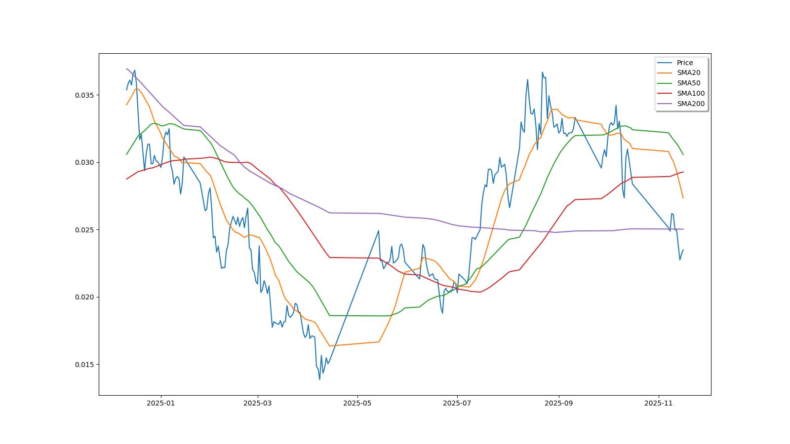Good Dog Simple Moving Averages