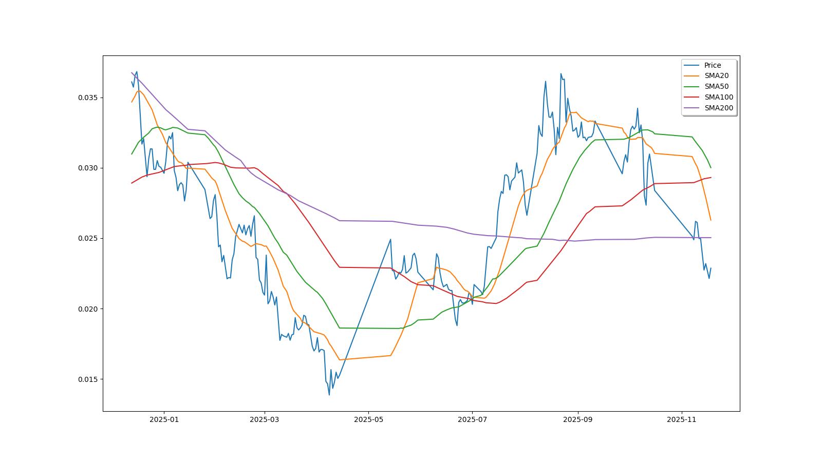 Good Dog Simple Moving Averages