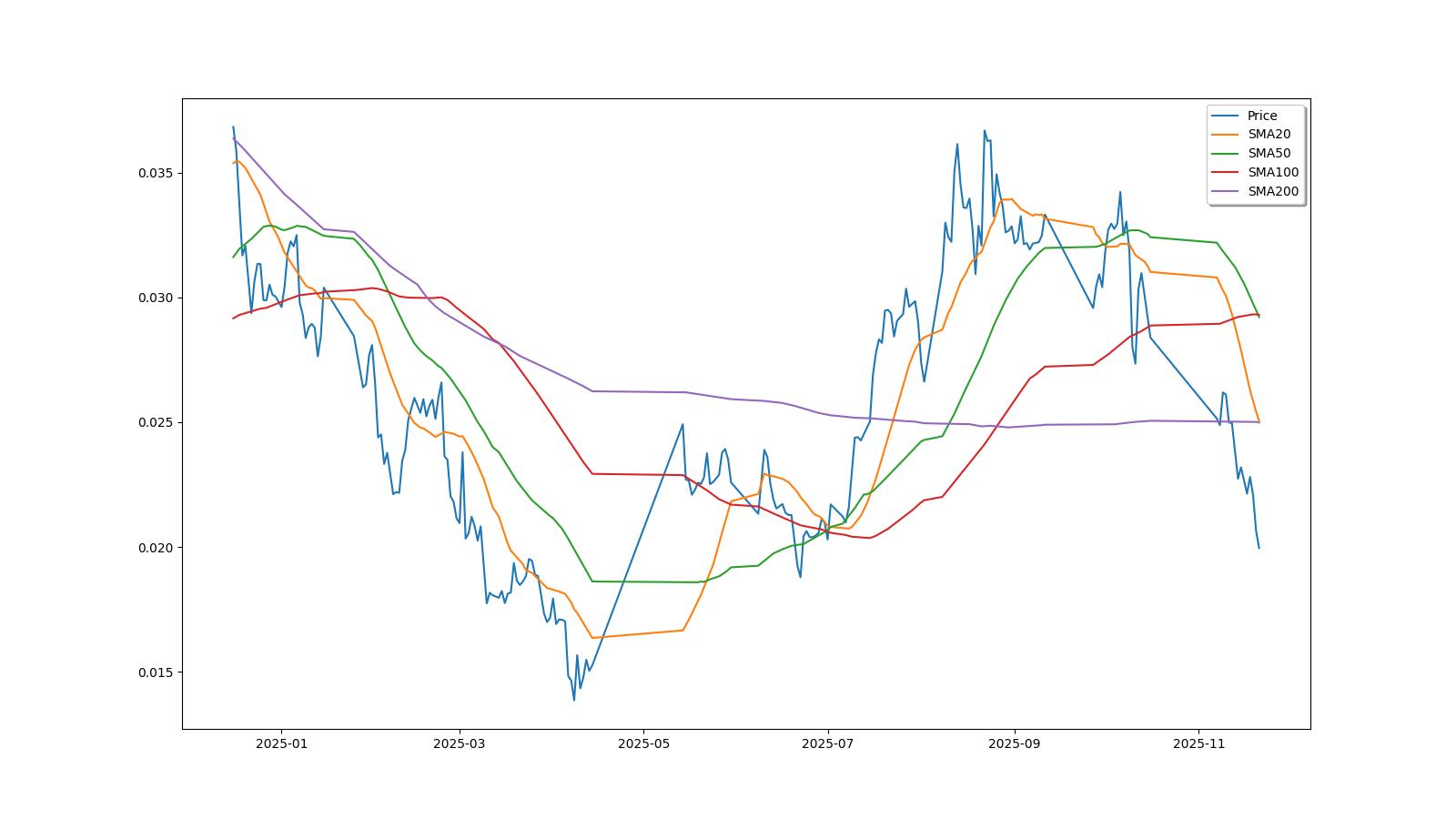 Good Dog Simple Moving Averages