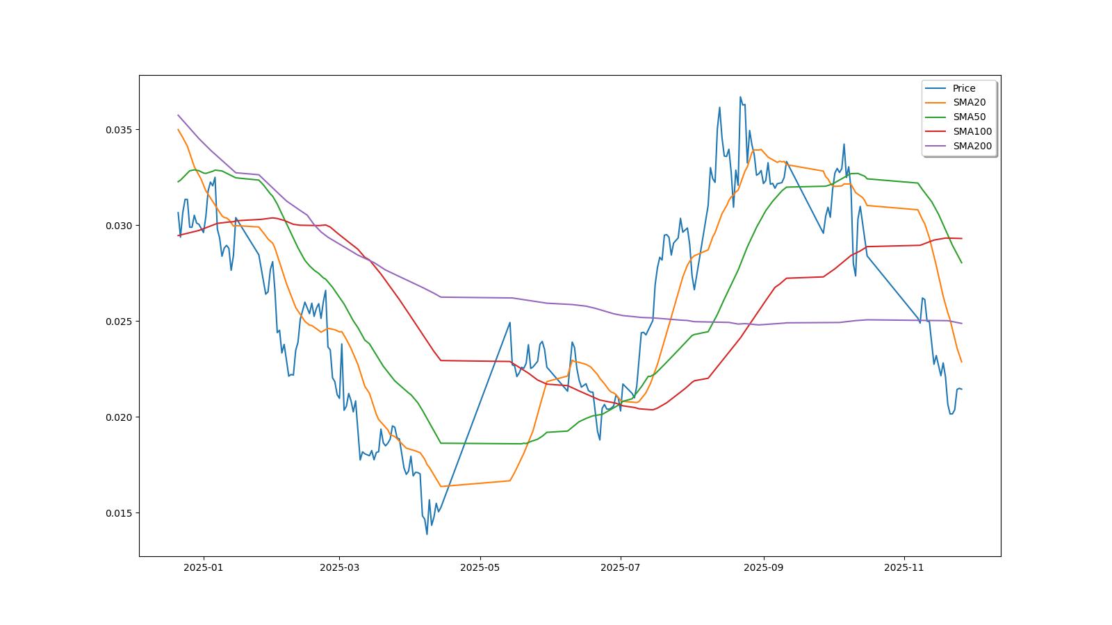 Good Dog Simple Moving Averages