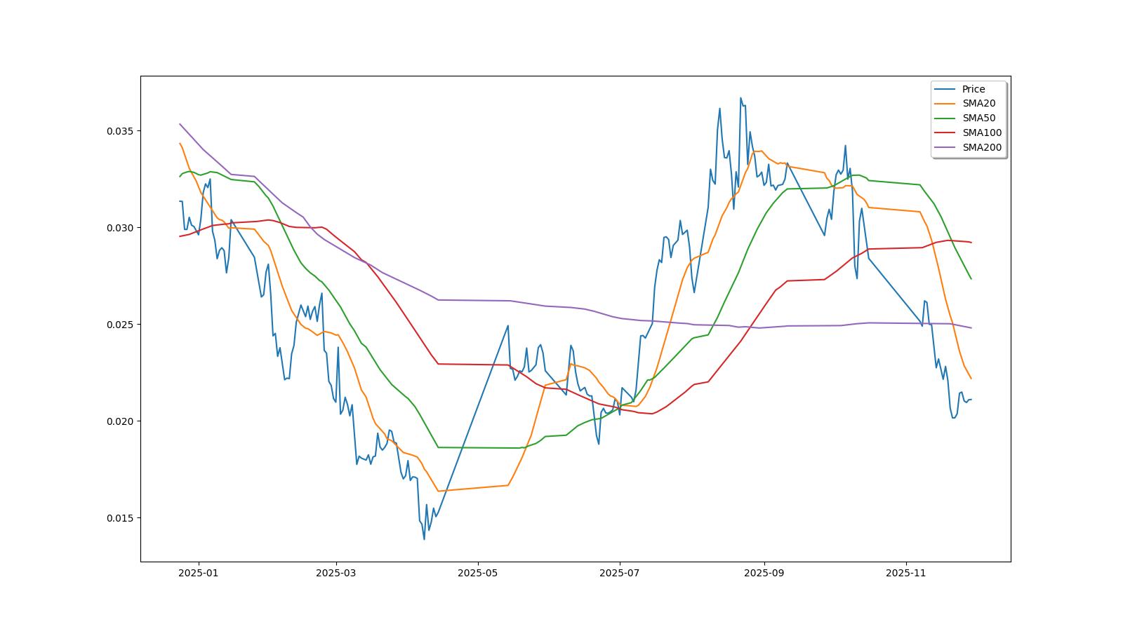 Good Dog Simple Moving Averages