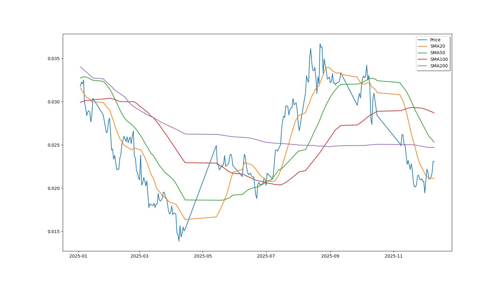 Good Dog Simple Moving Averages