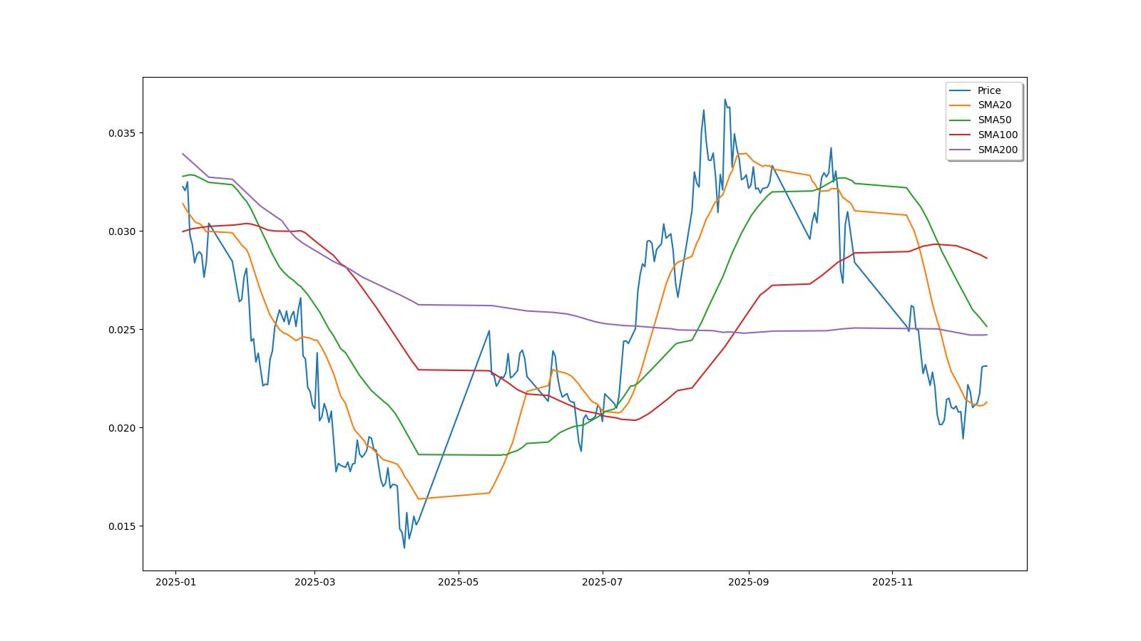Good Dog Simple Moving Averages