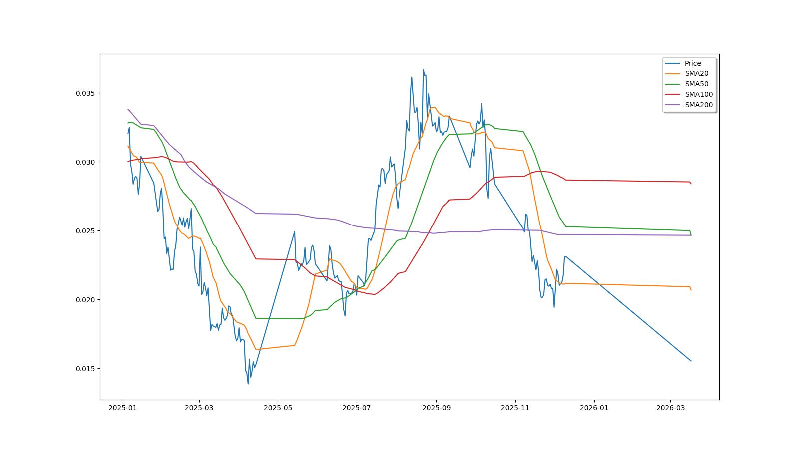Good Dog Simple Moving Averages