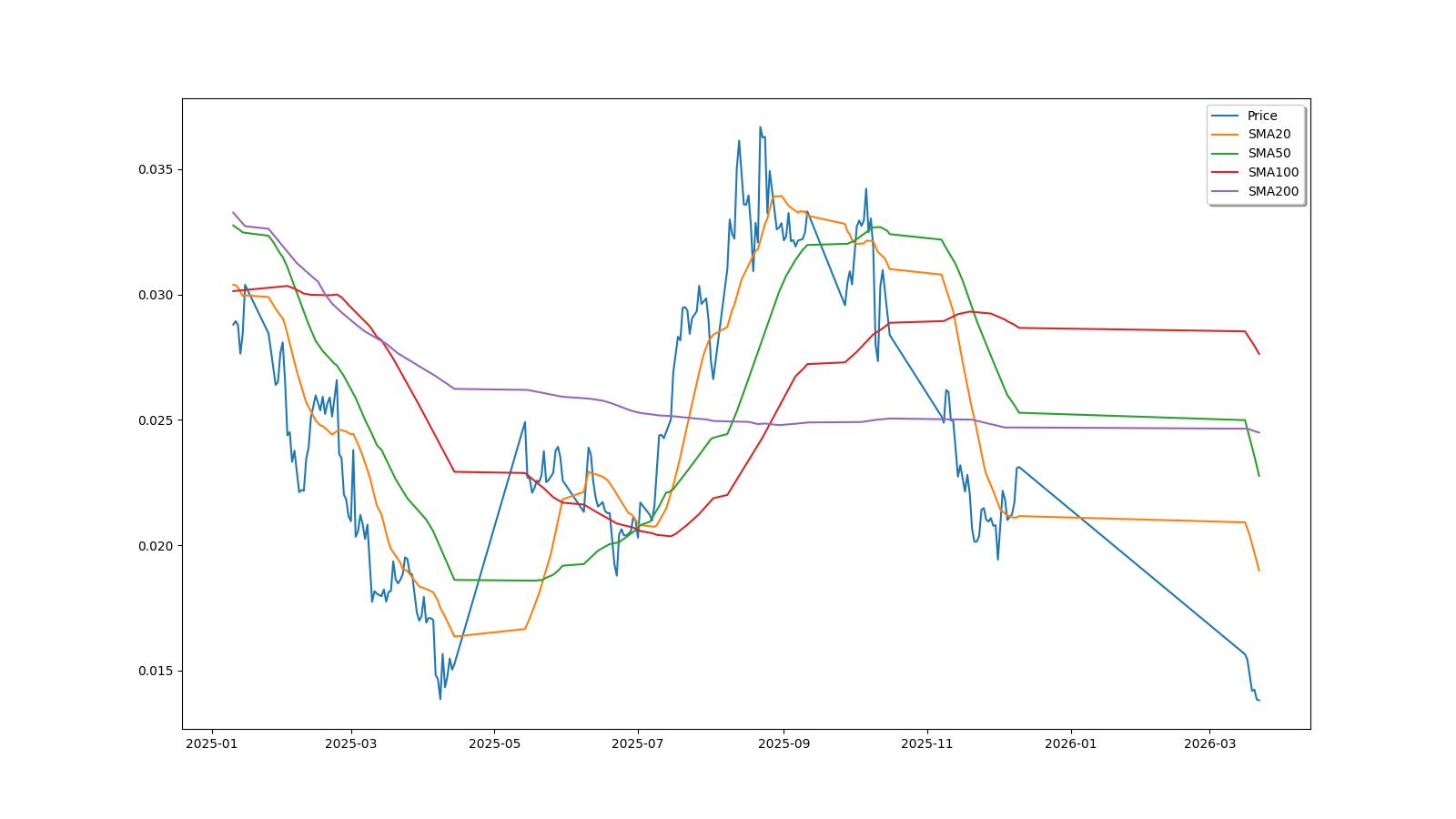 Good Dog Simple Moving Averages