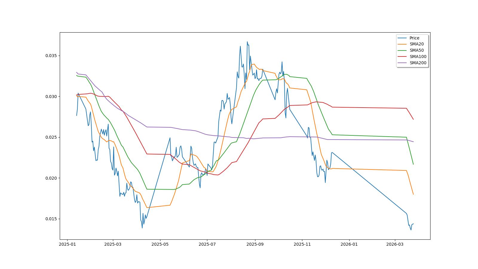 Good Dog Simple Moving Averages