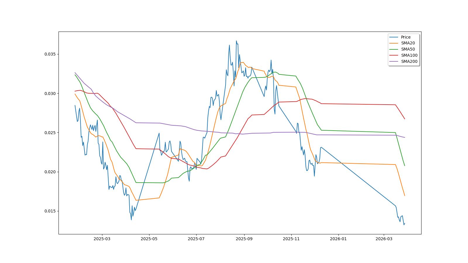 Good Dog Simple Moving Averages
