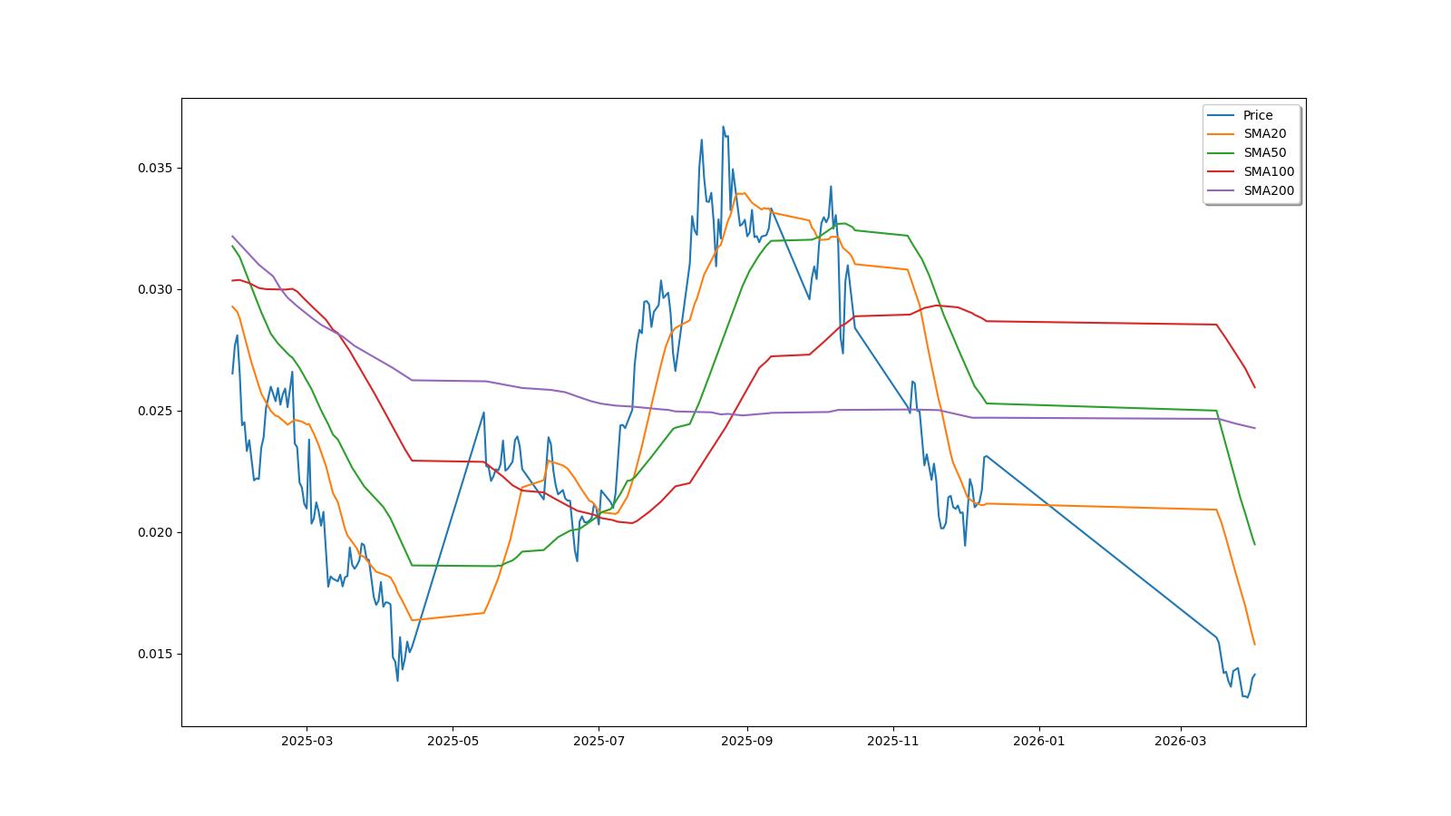 Good Dog Simple Moving Averages