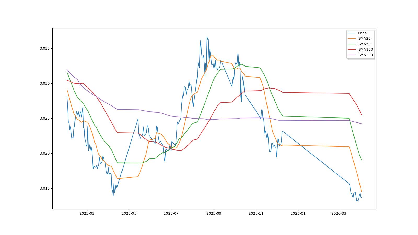 Good Dog Simple Moving Averages