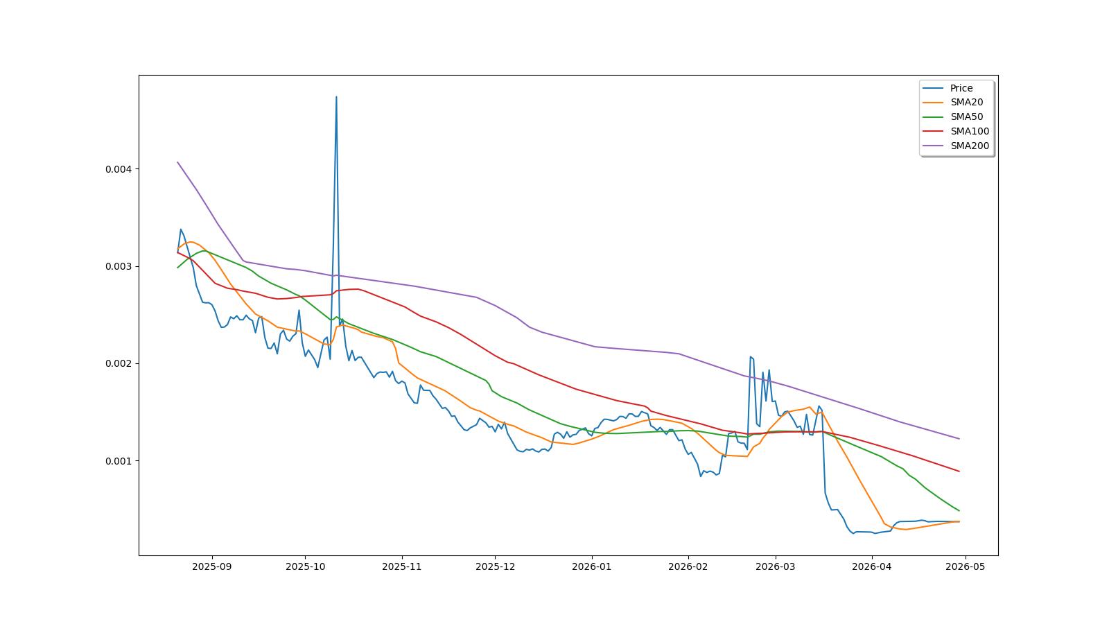 Good Games Guild Simple Moving Averages