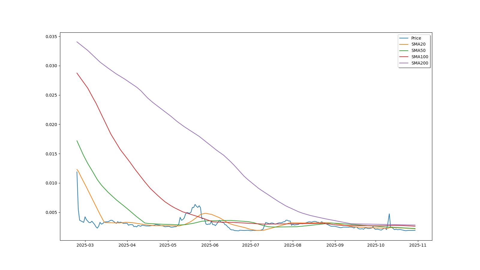 Good Games Guild Simple Moving Averages