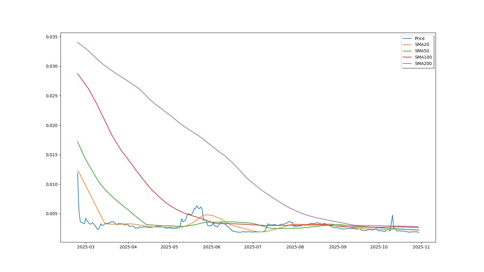 Good Games Guild Simple Moving Averages