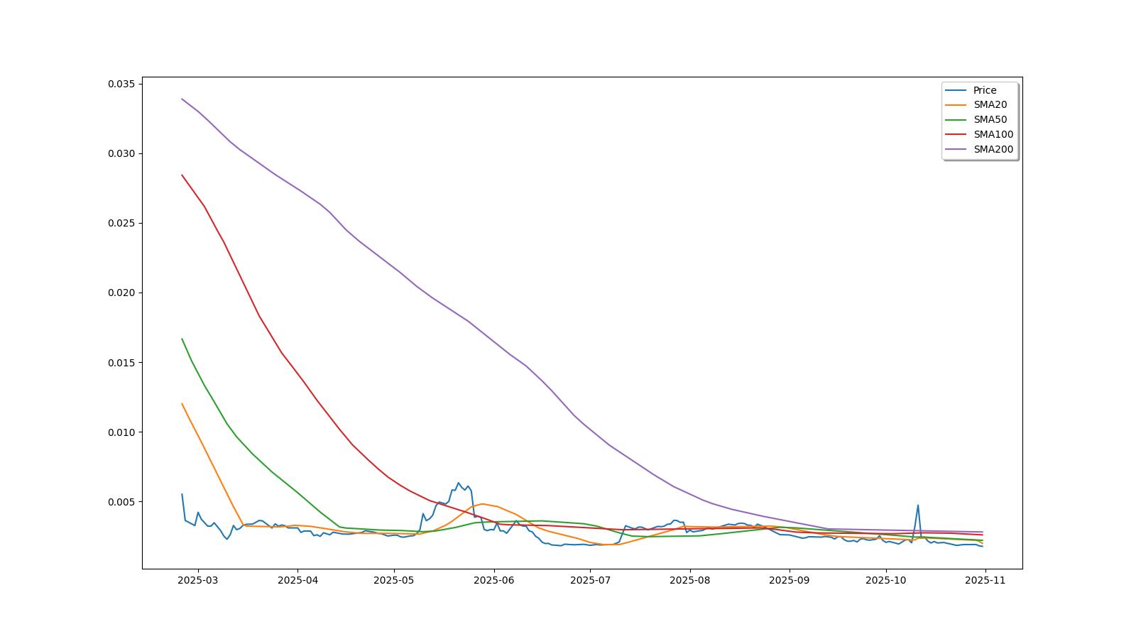 Good Games Guild Simple Moving Averages