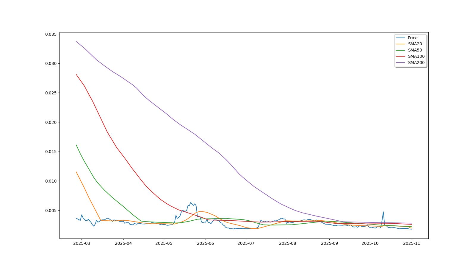 Good Games Guild Simple Moving Averages