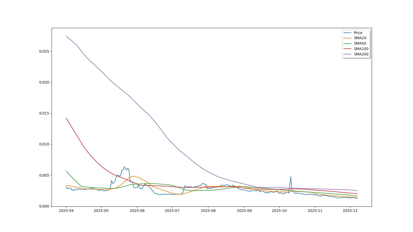 Good Games Guild Simple Moving Averages