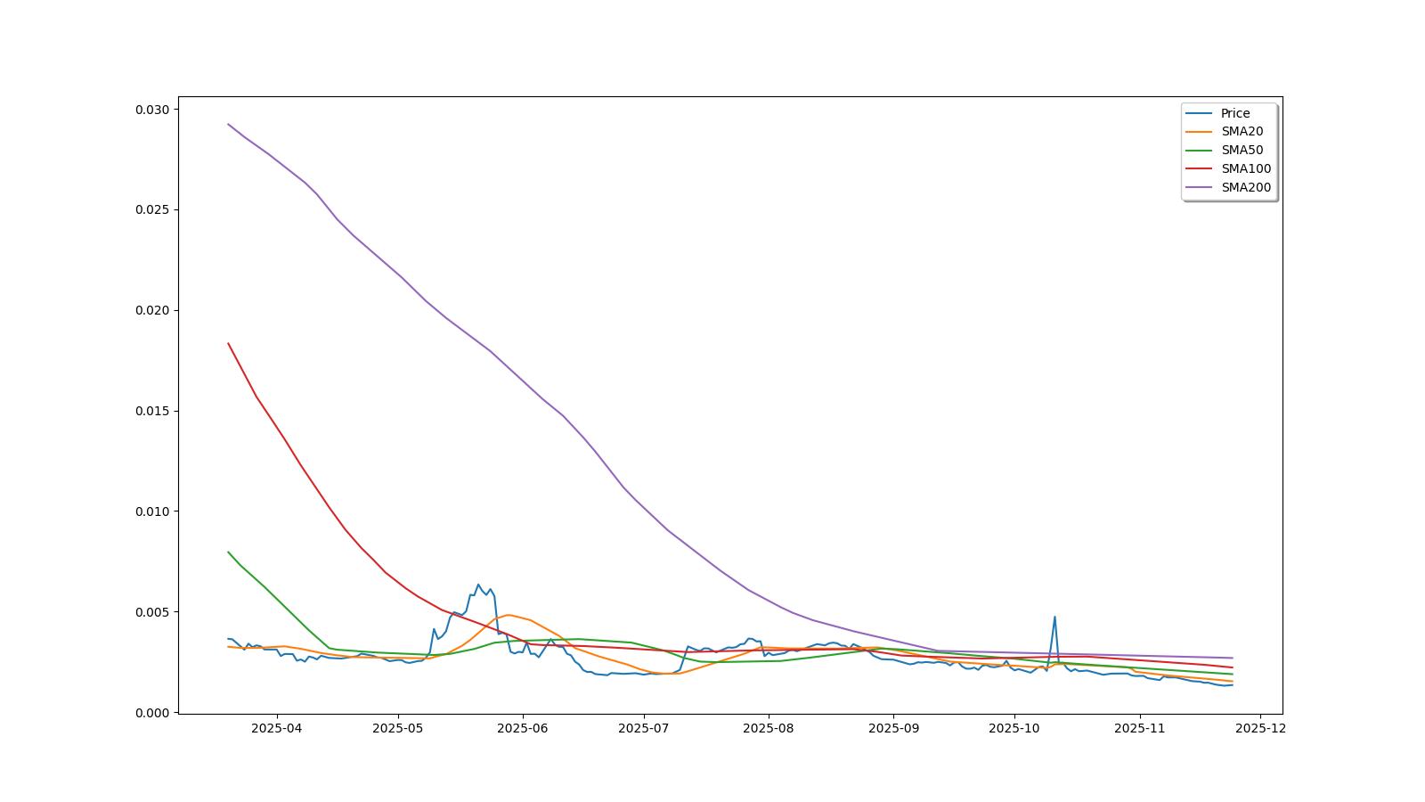 Good Games Guild Simple Moving Averages