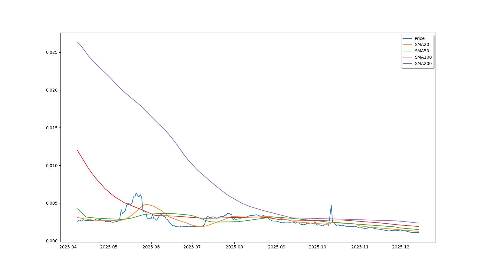 Good Games Guild Simple Moving Averages