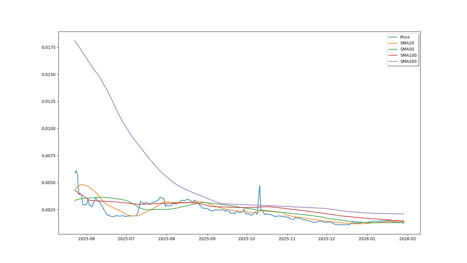 Good Games Guild Simple Moving Averages