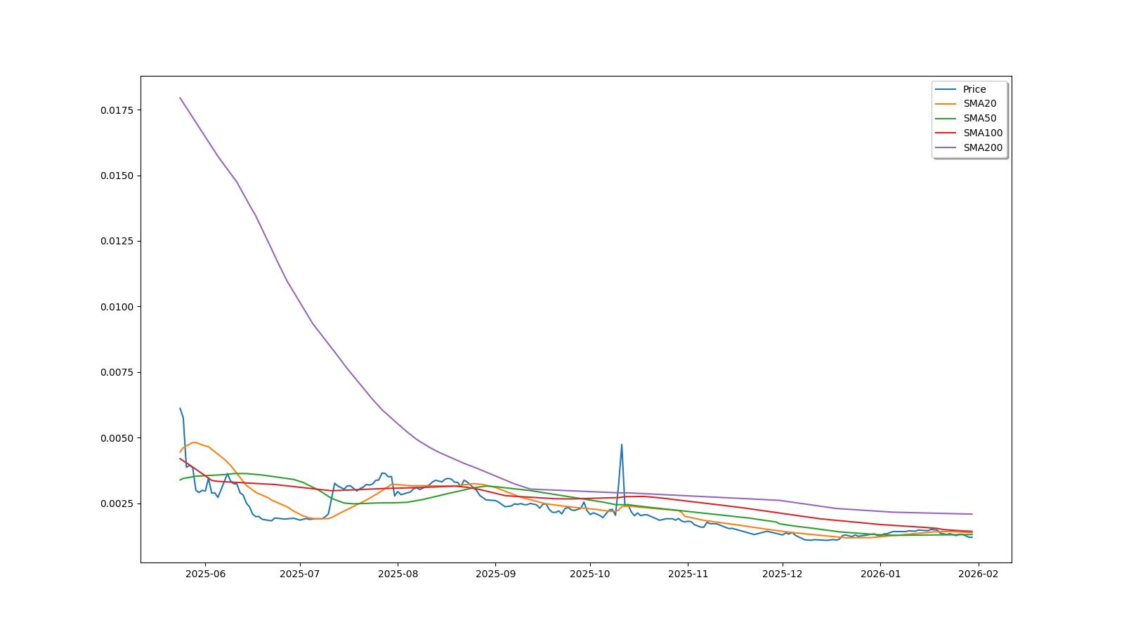Good Games Guild Simple Moving Averages