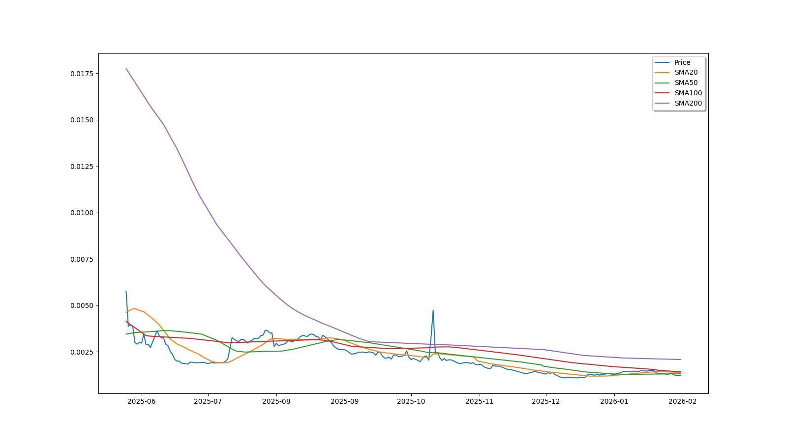 Good Games Guild Simple Moving Averages