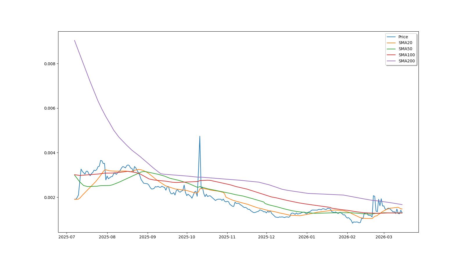 Good Games Guild Simple Moving Averages